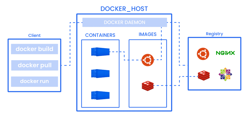 Docker vs Virtual Machines: The Comparison You Need